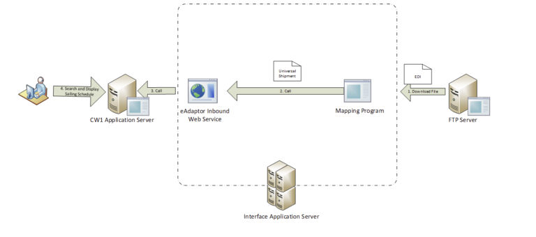 CargoWise Interface with Toyo Signal - Calsoft Systems