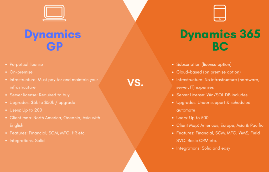 Migration from Dynamics GP to Dynamics 365 Migration from Dynamics GP to Dynamics 365