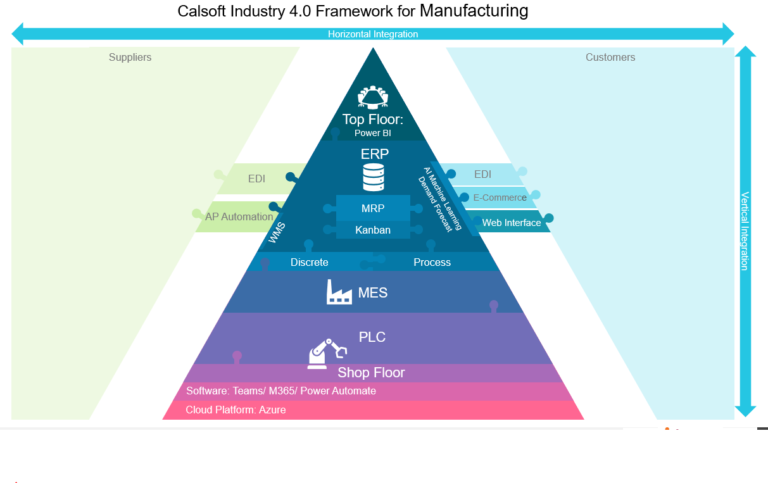 Calsoft’s Industry 4.0 Framework for Manufacturing