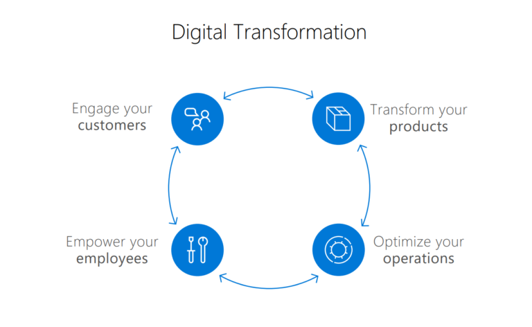 Why Companies Should Embrace Digital Transformation