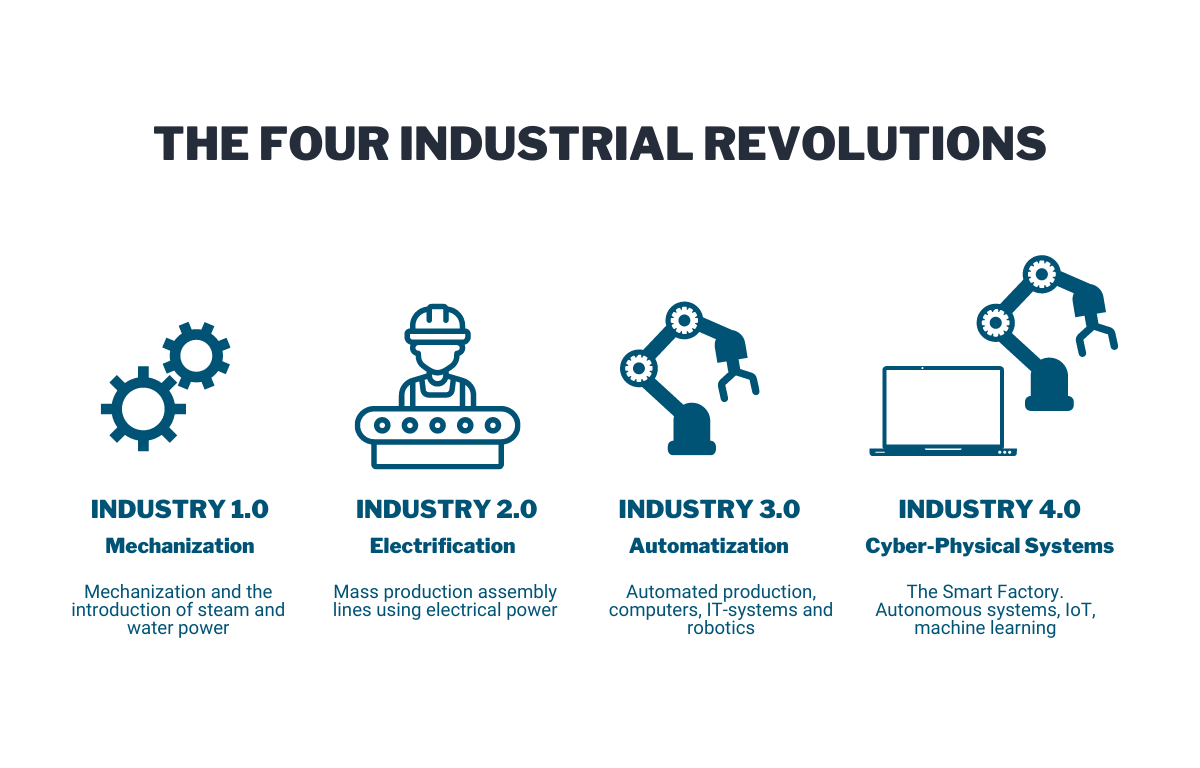 What is Industry 4.0? What is Industry 4.0?