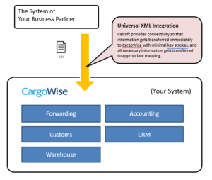 CargoWise EDI Integration