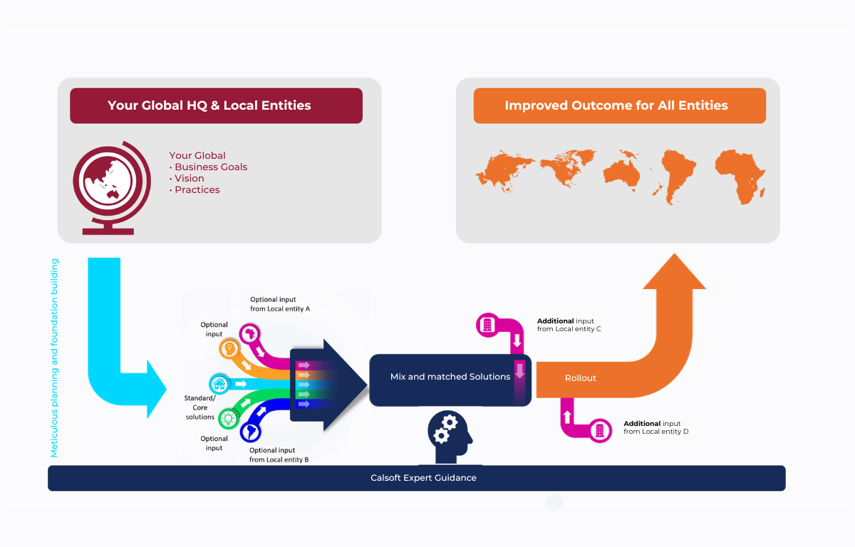 ERP Global Template Services | Calsoft Systems | Global ERP Implementation