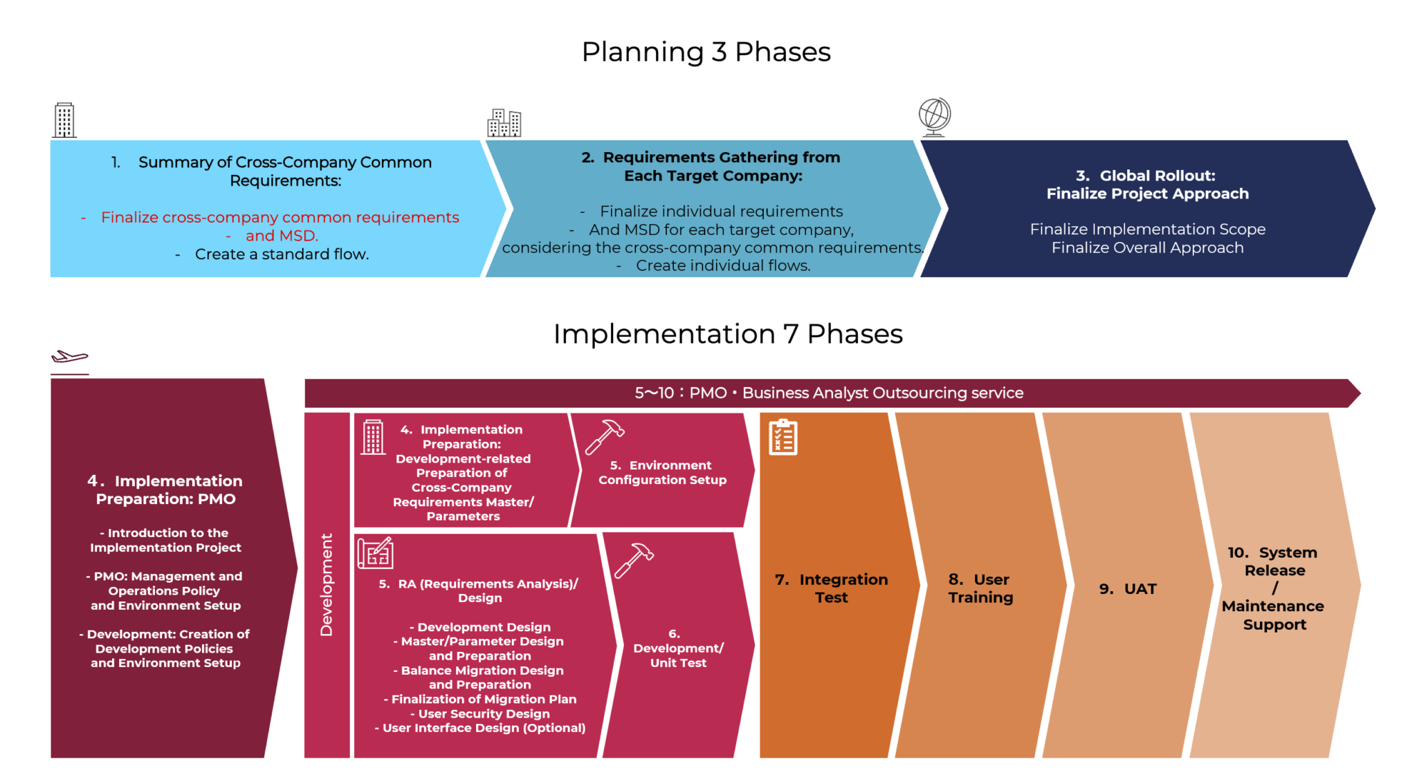 ERP Global Template Services | Calsoft Systems | Global ERP Implementation
