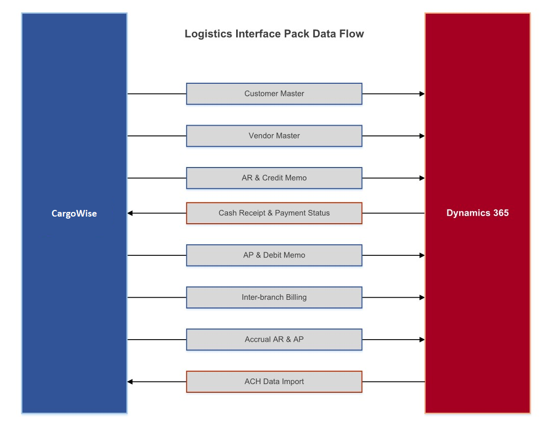 CargoWise and Dynamics 365 Interface - Calsoft Systems | ERP, Network ...