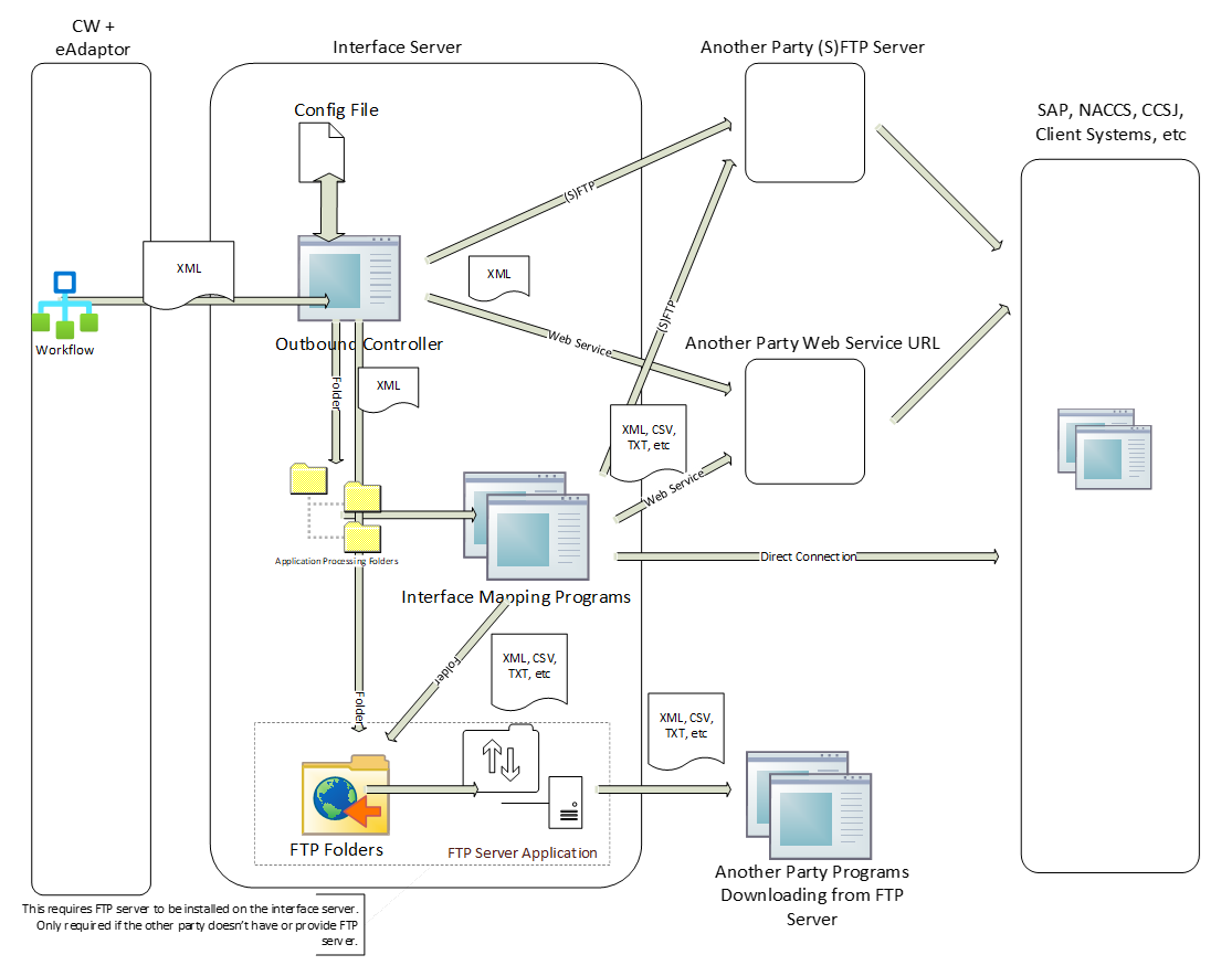 CargoWise Outbound Controller - Calsoft Systems | ERP, Network, IT Services